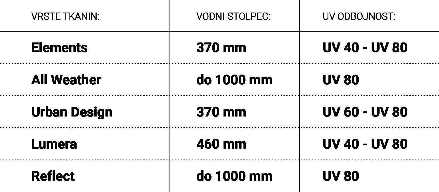 Katere vrste tkanin poznamo pri tendah? - Senčila Medle